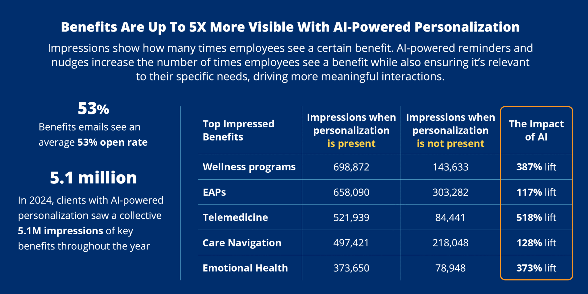 The Science Behind Year-Round Employee Benefit Communications | Blog ...